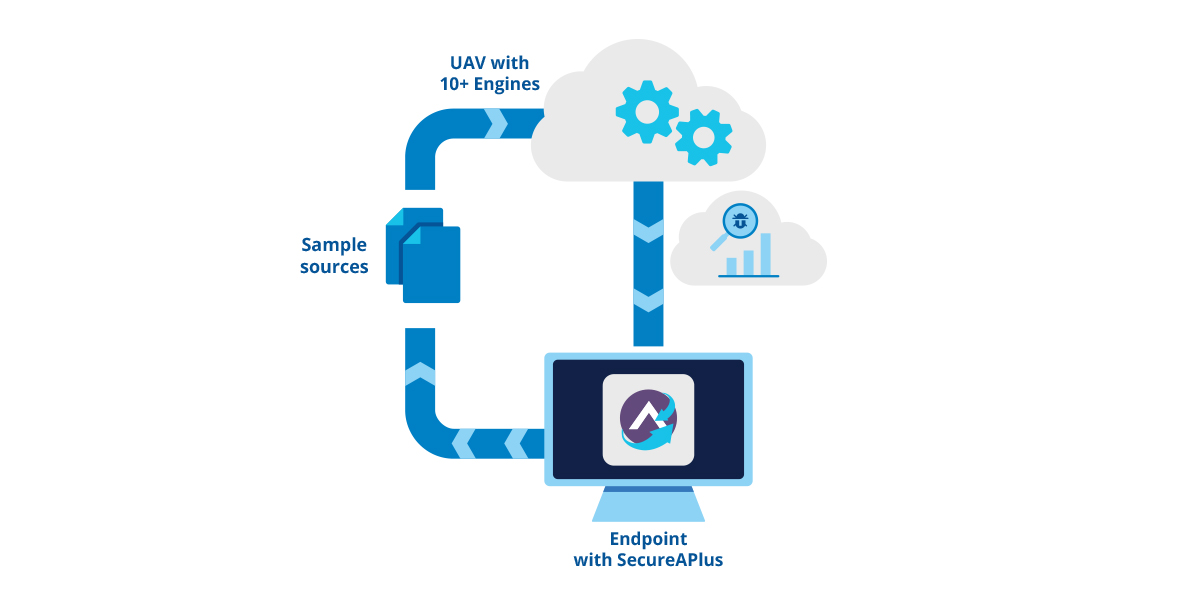 SecureAPlus APEX Deep Learning beta (Registration is open) | MalwareTips Forums